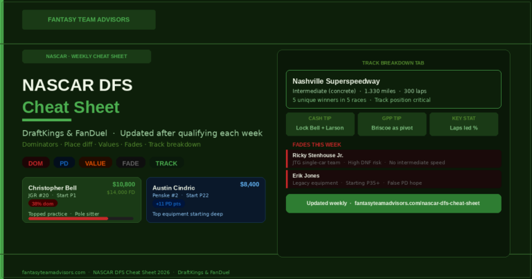 NASCAR DFS Cheat Sheet 2026 – DraftKings & FanDuel Weekly Picks | FTA ...